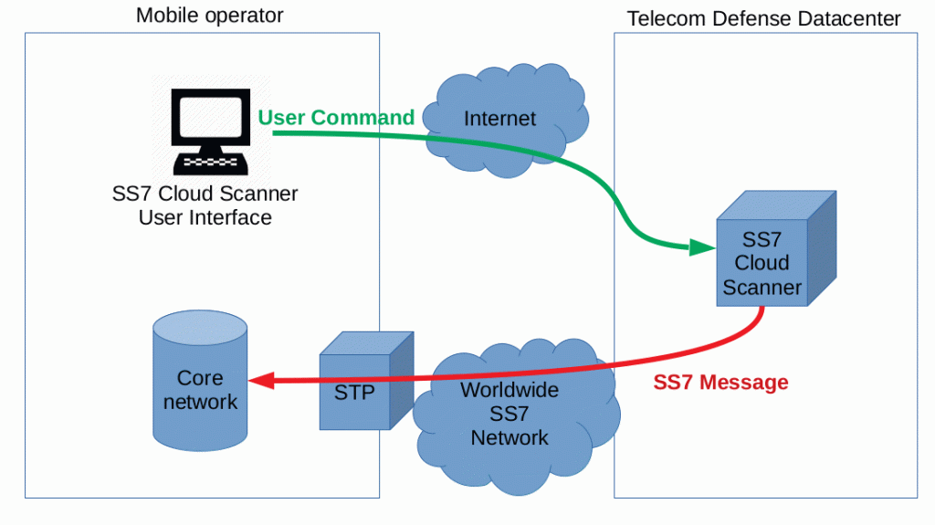 SS7 Cloud Scanner | The Telecom Defense Limited Company