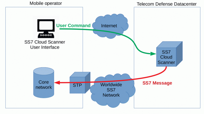 SS7 Cloud Scanner | The Telecom Defense Limited Company